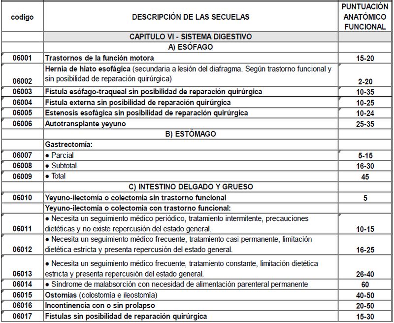 Ley 35/2015 - SISTEMA DIGESTIVO